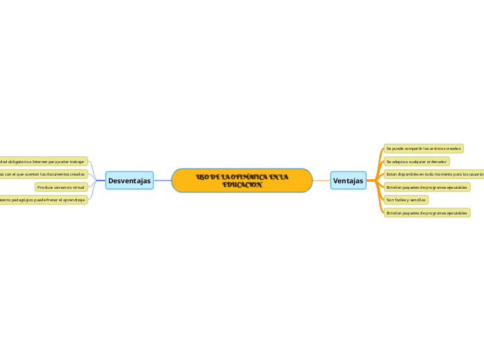 USO DE LA OFIMATICA EN LA EDUCACION | Mapa mental Mindomo