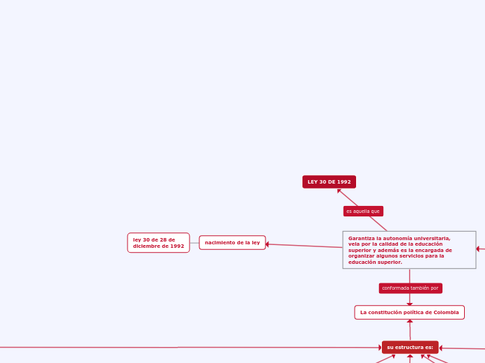 LEY 30 DE 1992 - Mind Map