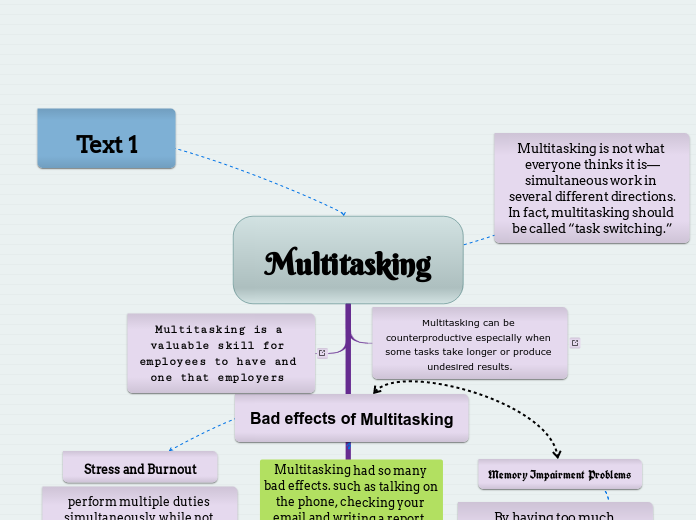 Multitasking - Mind Map