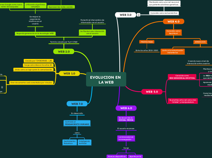 EVOLUCION EN LA WEB | Mapa mental Mindomo