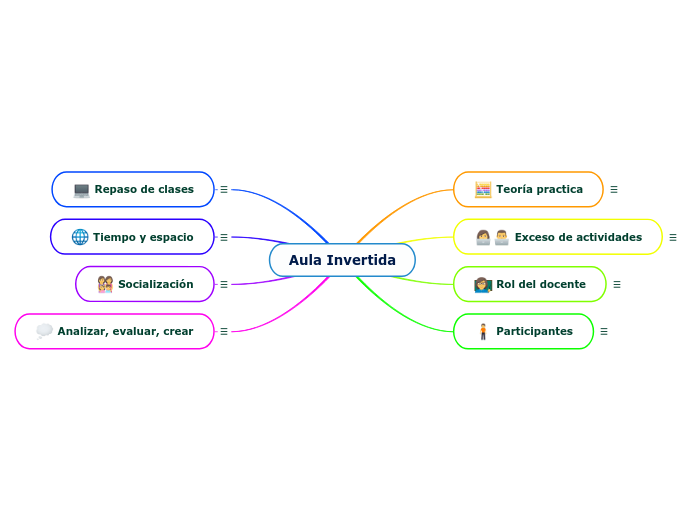 Aula Invertida - Mind Map