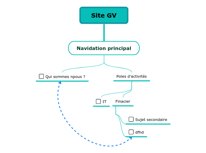Site GV - Mind Map