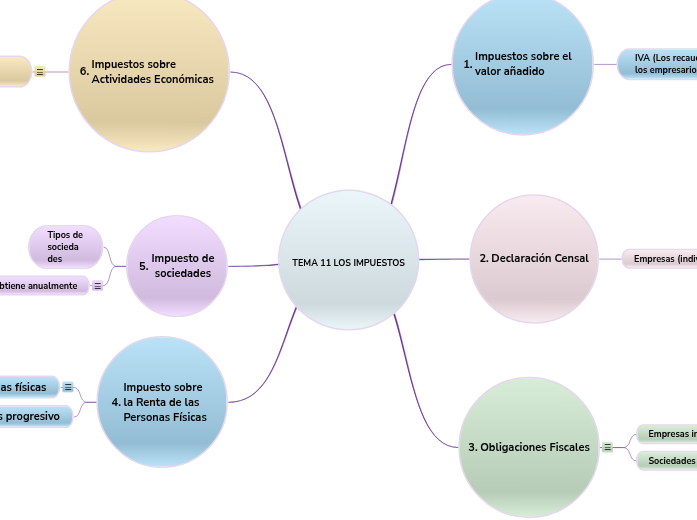 TEMA 11 LOS IMPUESTOS - Mind Map