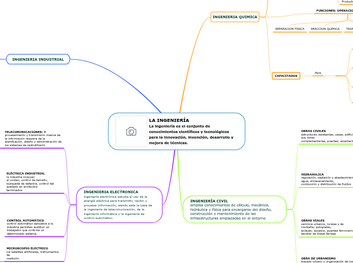 LA INGENIERÍA ...- Mind Map