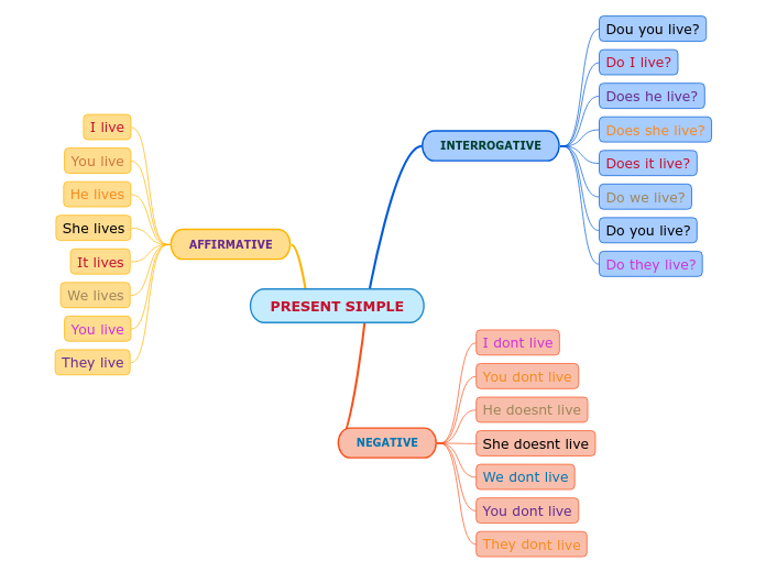 PRESENT SIMPLE - Mind Map