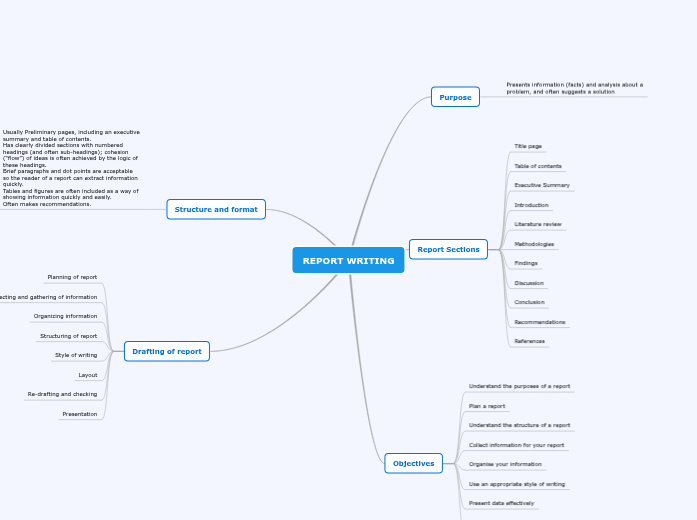 REPORT WRITING - Mind Map