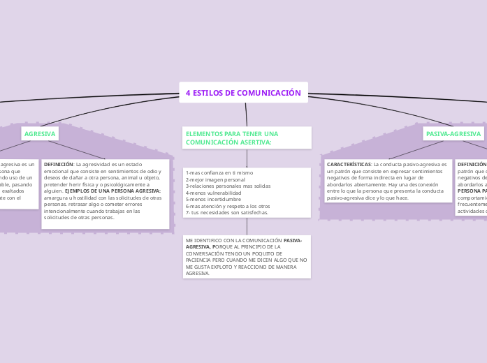 4 ESTILOS DE COMUNICACIÓN - Mind Map