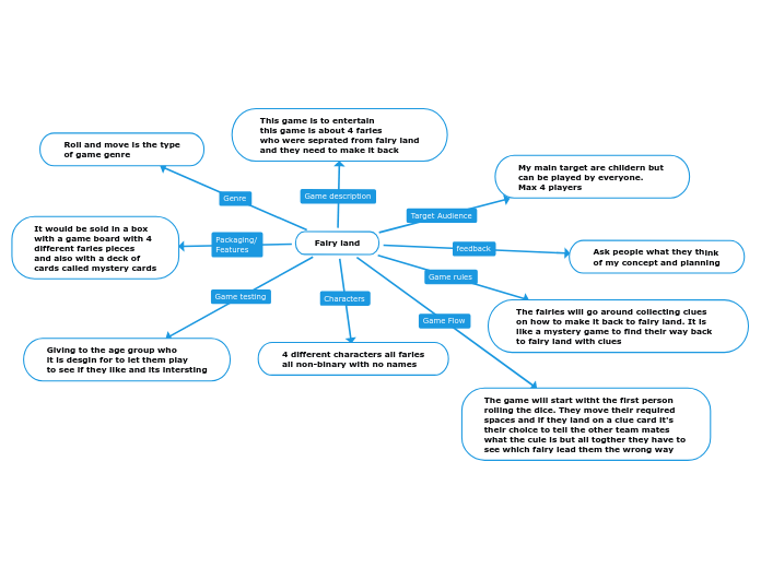 Fairy land - Mind Map