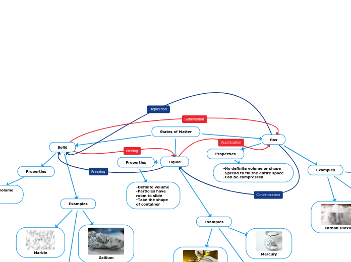 States of Matter - Mind Map
