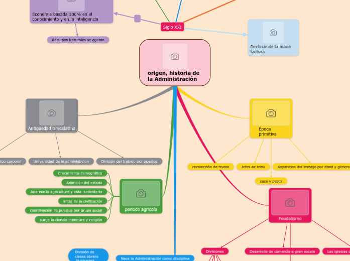 origen, historia de la Administración - Mind Map