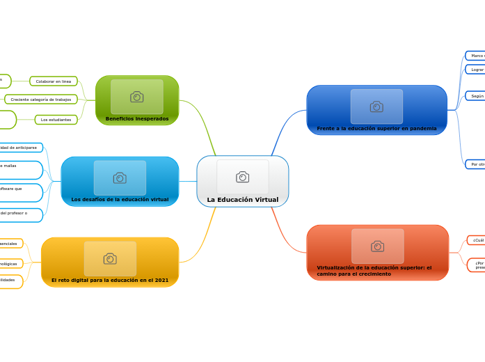 La Educación Virtual - Mind Map