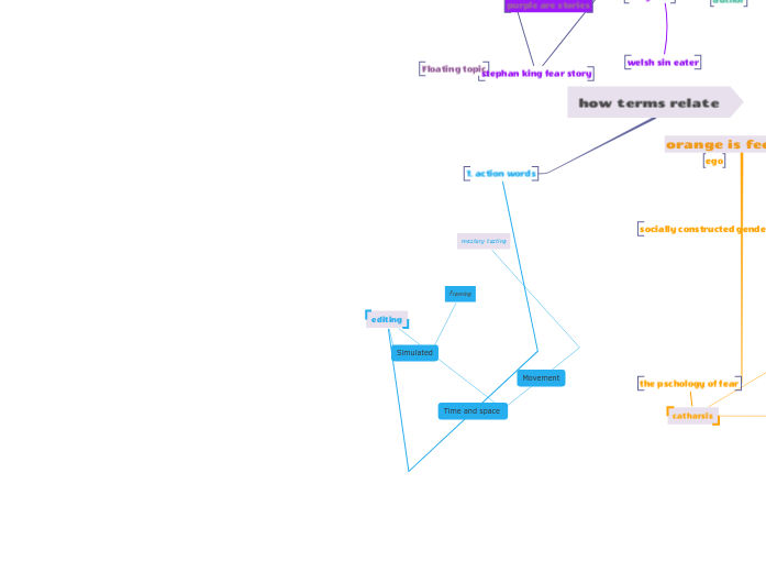 how terms relate - Copy - Mind Map
