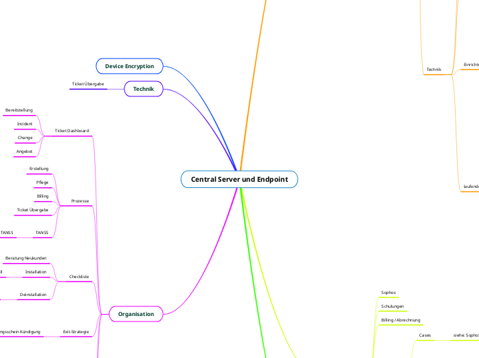 Central Server und Endpoint - Mind Map