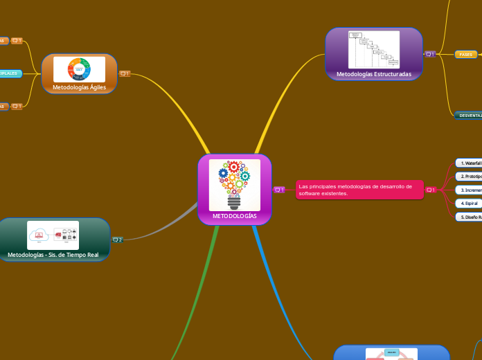 METODOLOGÍAS - Mind Map