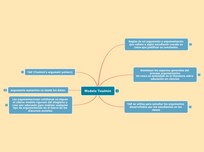 Modelo Toulmin - Mind Map