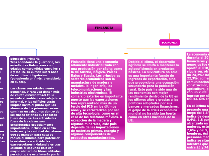 FINLANDIA - Copiar - Mind Map