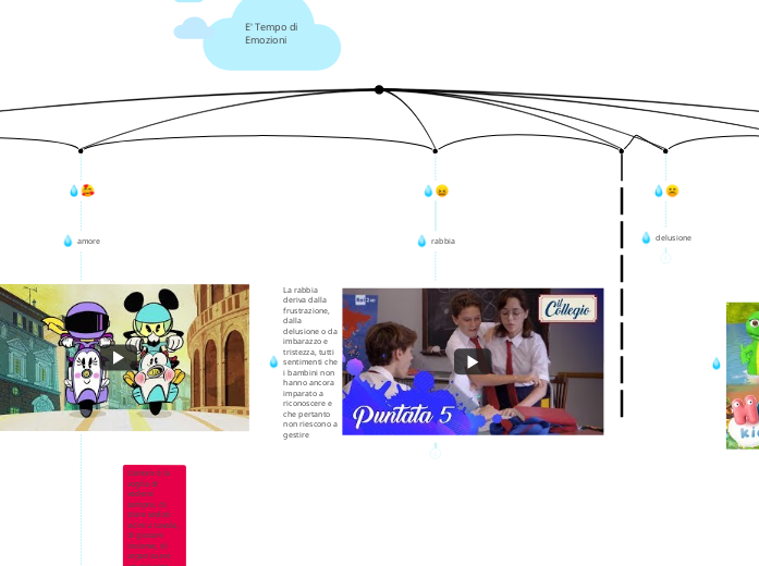 Rain-storming - Mind Map