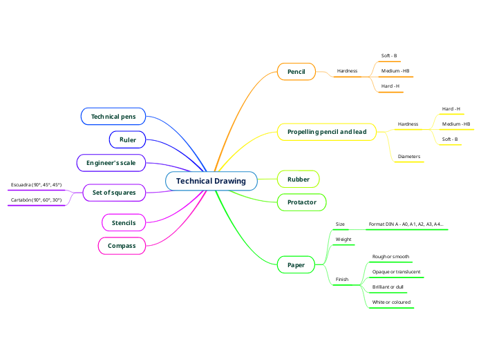 Technical Drawing - Mind Map