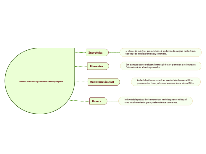 Tipos de industria según el sector en el q...- Mind Map