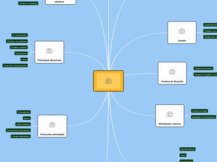 MERCADINHO GOURMET – Empório das Frutas - Mind Map