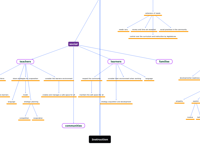 Instruction - Mind Map
