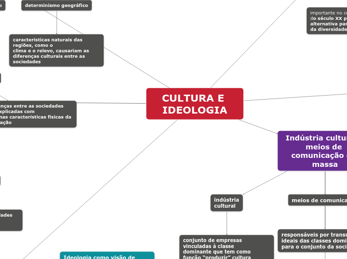 CULTURA E IDEOLOGIA - Mind Map