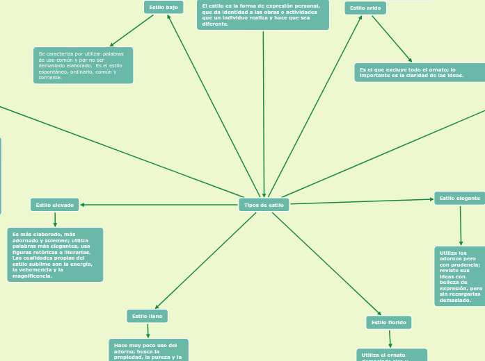 Estilo y tipos de estilo - Mind Map