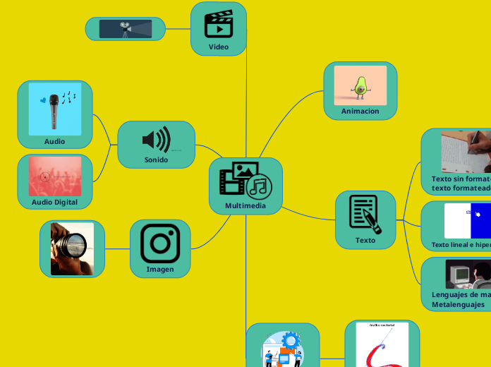 Multimedia - Mind Map