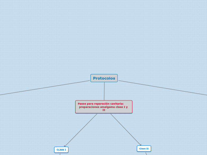 Protocolos - Mind Map