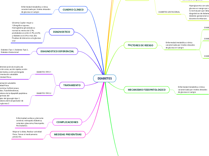 DIABETES - Mind Map