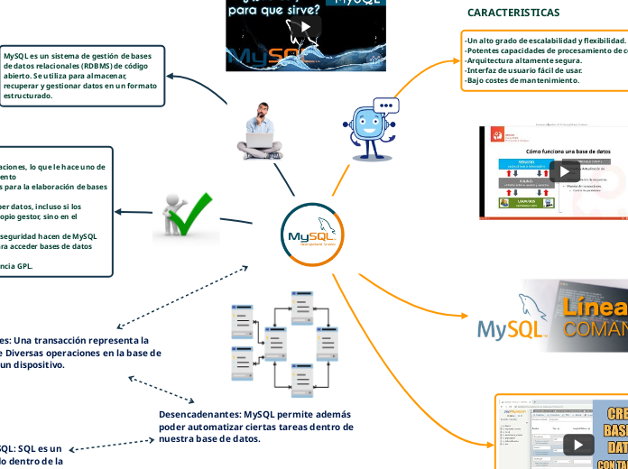 MySQL - Carte Mentale