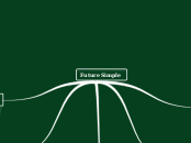 Future Simple - Mind Map
