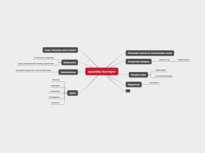 Quantity Surveyor - Mind Map