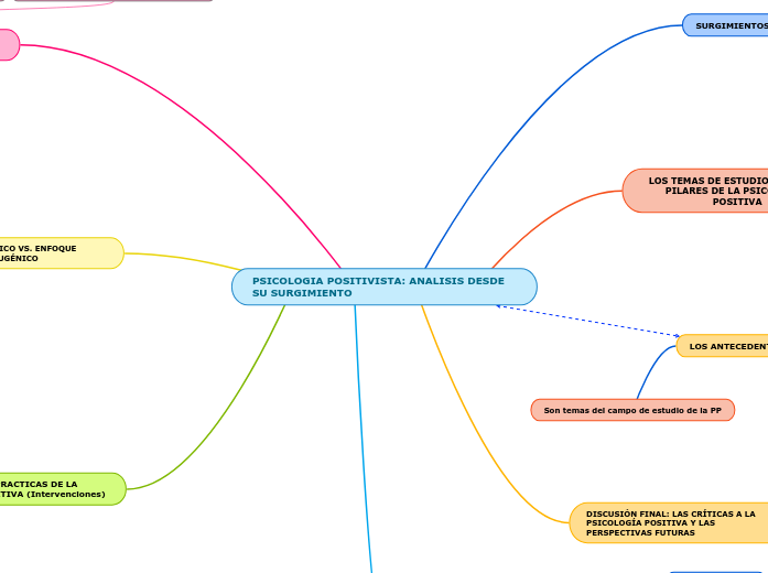 PSICOLOGIA POSITIVISTA: ANALISIS DESDE SU ...- Mind Map