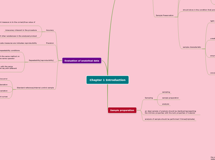 Chapter 1 Introduction - Mind Map
