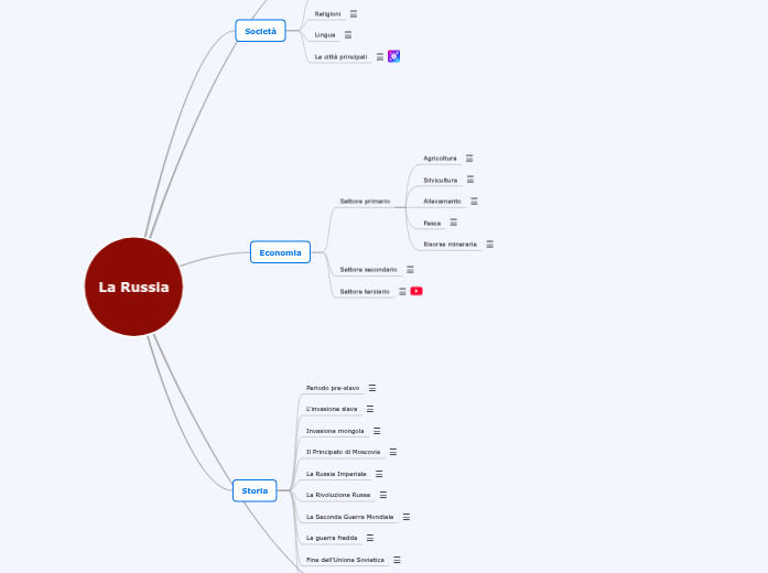 La Russia - Mind Map