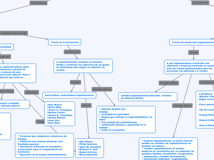 Evolución Teorias de la administración - Mind Map