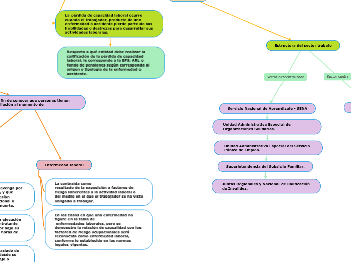 Calificación de origen y pérdida de la cap...- Mind Map