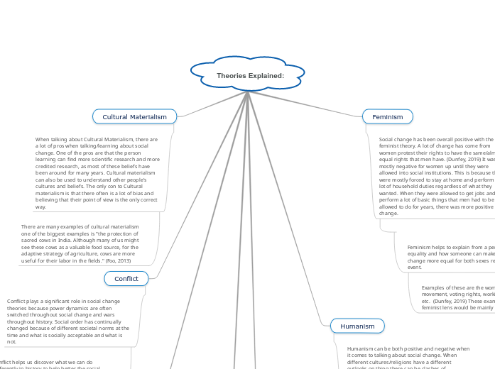 Theories Explained: - Mind Map