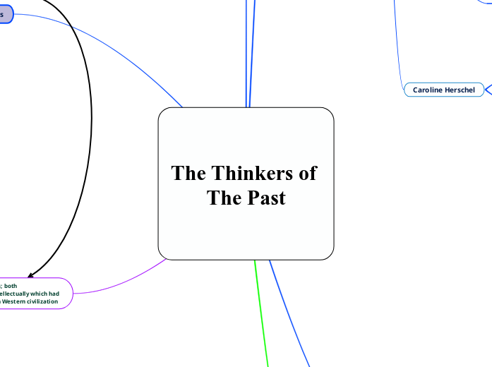 The Thinkers of The Past - Mind Map