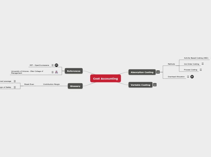 Cost Accounting - Mind Map