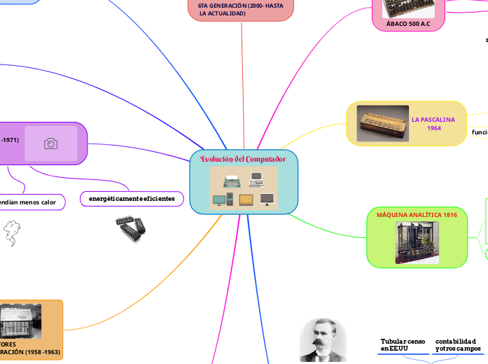 Evolución del Computador - Mind Map