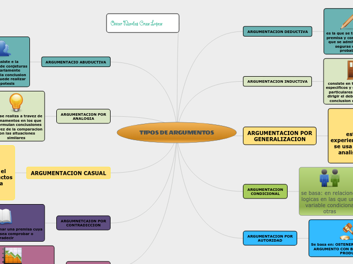 TIPOS DE ARGUMENTOS - Mind Map