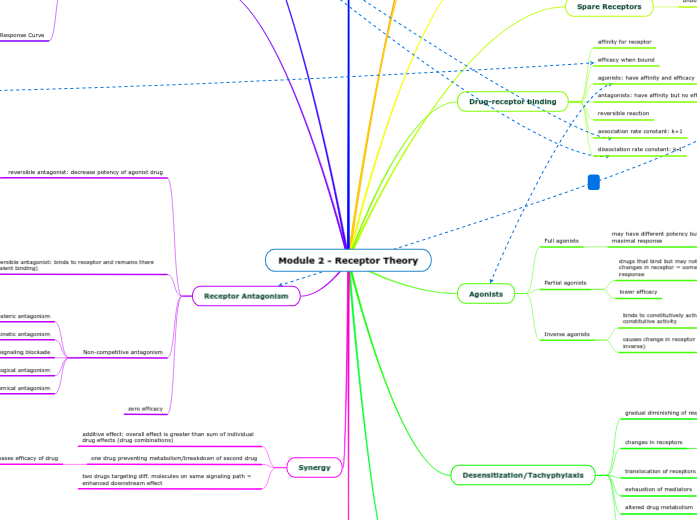 Pharmacodynamics Module 2 - Receptor Theor...- Mind Map