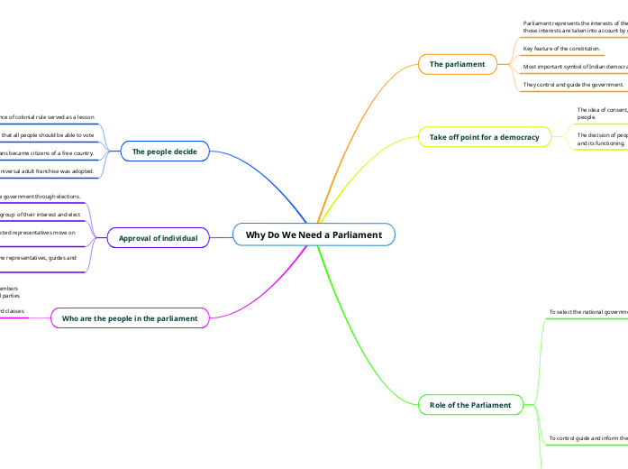 Why Do We Need a Parliament - Mind Map