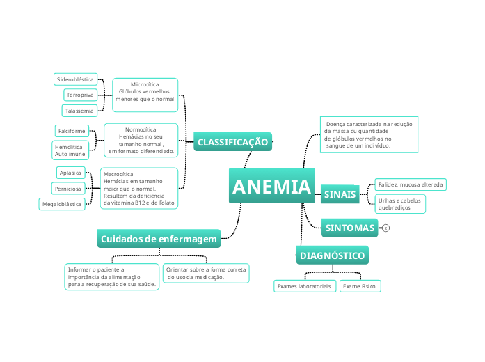 ANEMIA - Mind Map