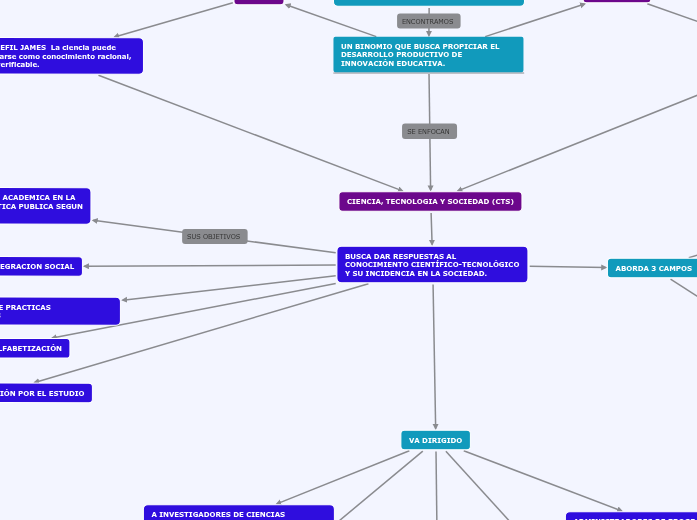 CIENCIA Y TECNOLOGIA EN EL CONTEXTO EDU...- Concept Map