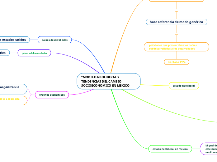 “MODELO NEOLIBERAL Y TENDENCIAS DEL CAMBIO...- Mind Map