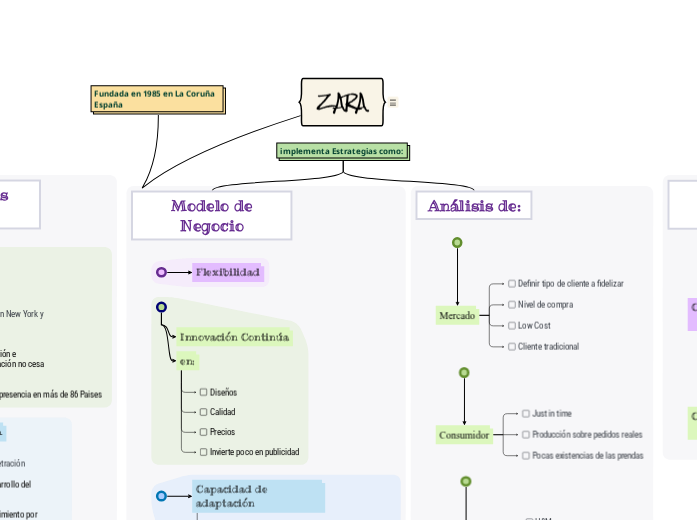 ZARA - Mind Map