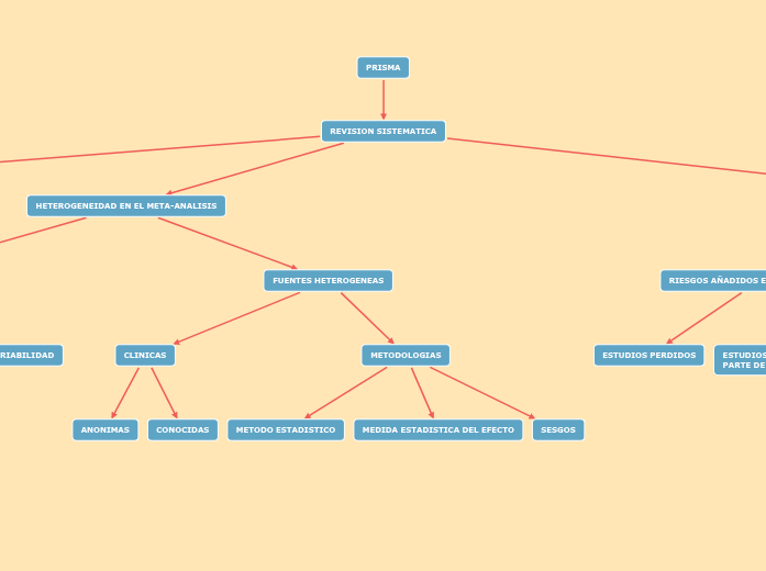 PRISMA - Mind Map